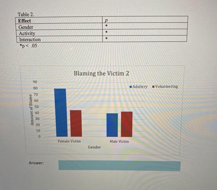 b. Interpret the graphs for the blaming the victim | Chegg.com