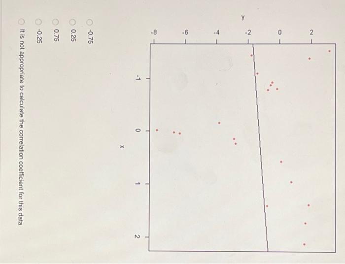 Solved Choose The Most Appropriate Correlation Coefficient