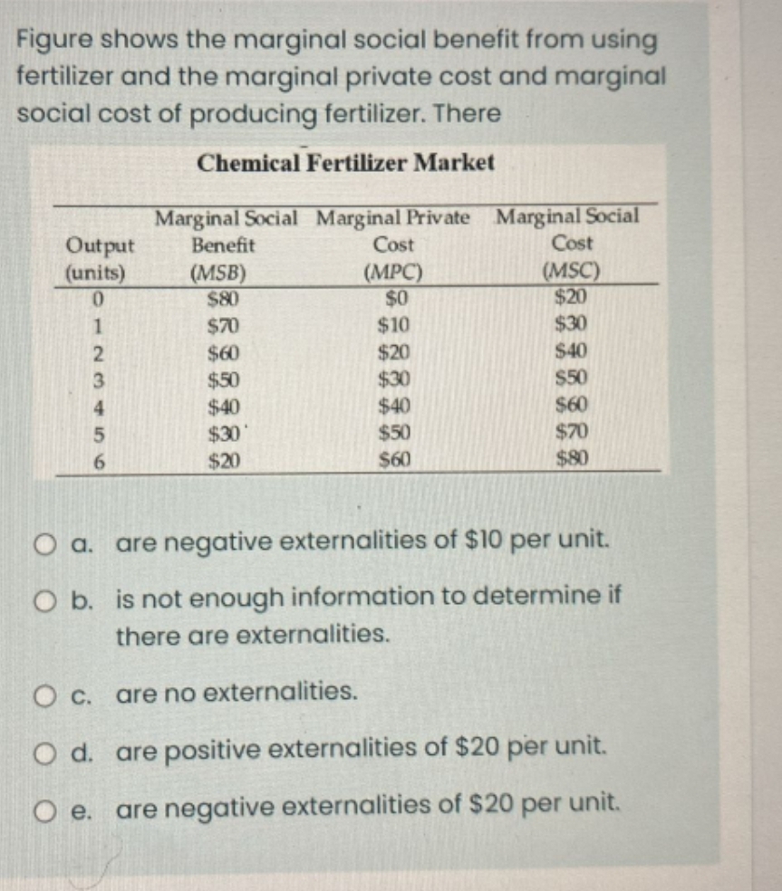 Solved Figure shows the marginal social benefit from using | Chegg.com