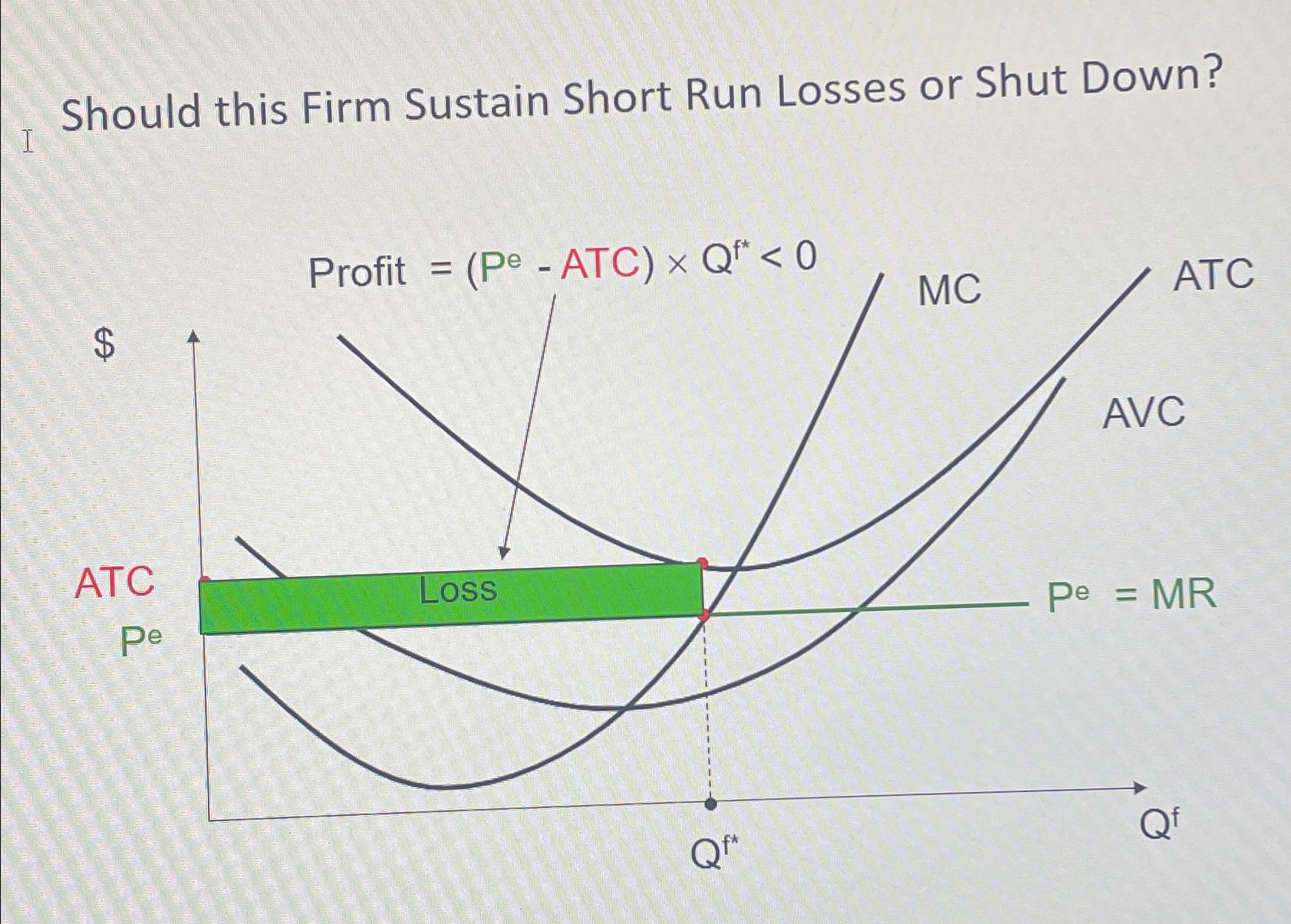 Solved Should this Firm Sustain Short Run Losses or Shut | Chegg.com