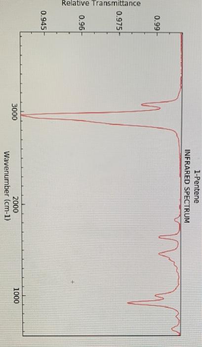 Solved 1-Pentene INFRARED SPECTRUM 0.99 0.975 Relative | Chegg.com