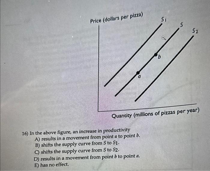 Solved 16) In the above figure, an increase in productivity | Chegg.com