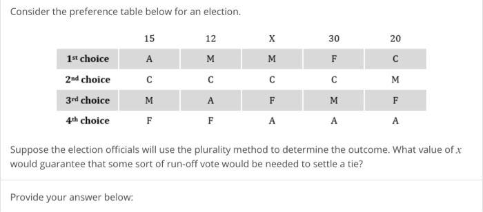 Solved Consider the preference table below for an election. | Chegg.com