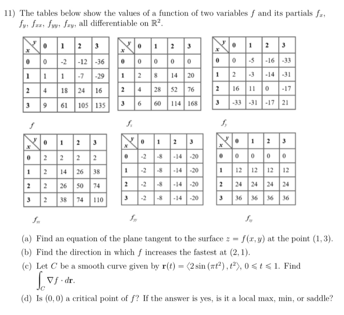 Solved The tables below show the values of a function of two | Chegg.com