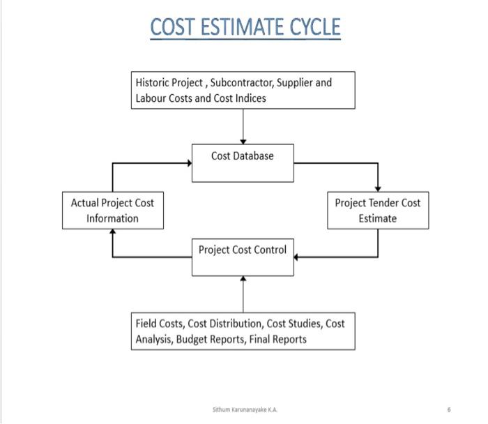 Solved 2. In Construction, the Project Cost Estimate Cycle | Chegg.com