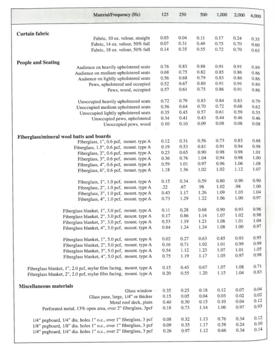 Solved 5. Calculate the NRC of the following materials. | Chegg.com