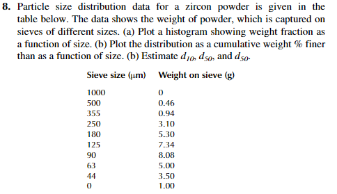 Solved Particle size distribution data for a zircon powder | Chegg.com