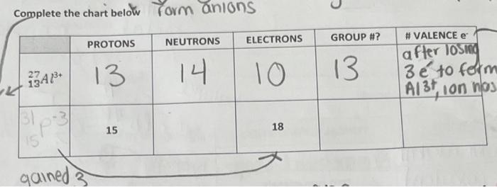 Solved Complete the chart belotw form anions | Chegg.com