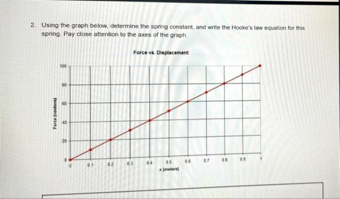 Solved 2. Using the graph below, determine the spring | Chegg.com