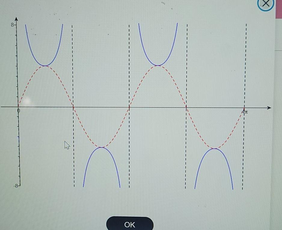Solved Graph two periods of the given cosecant function. y = | Chegg.com