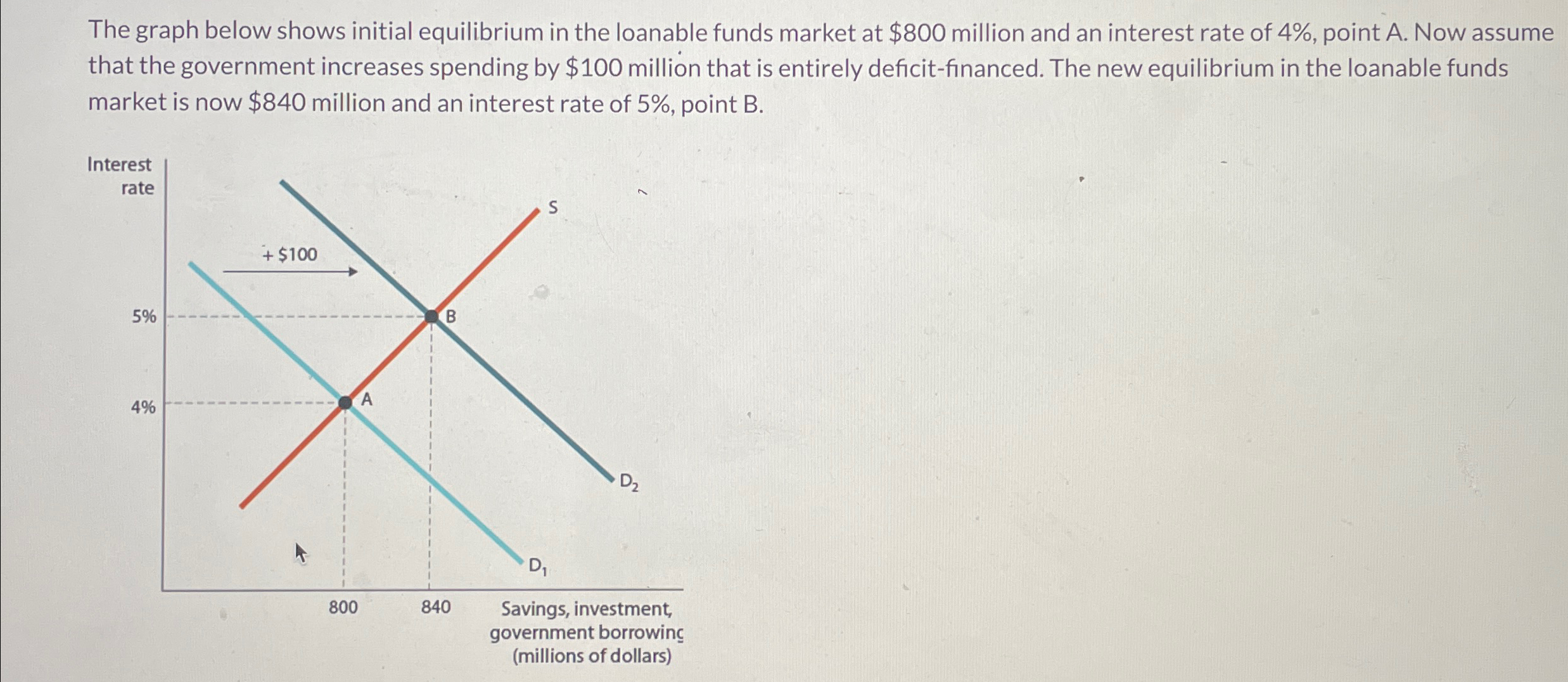 Solved The graph below shows initial equilibrium in the | Chegg.com