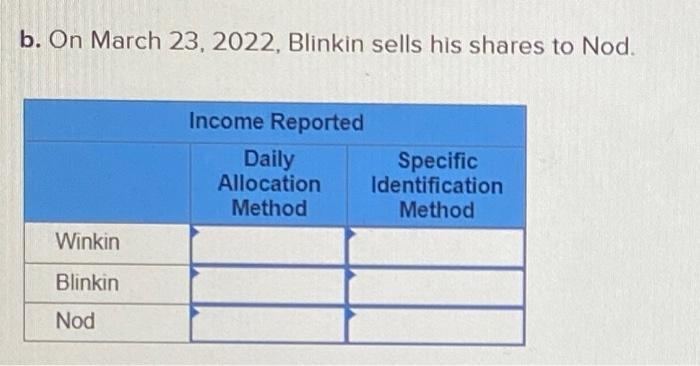 Solved Winkin, Blinkin, and Nod are equal shareholders in | Chegg.com