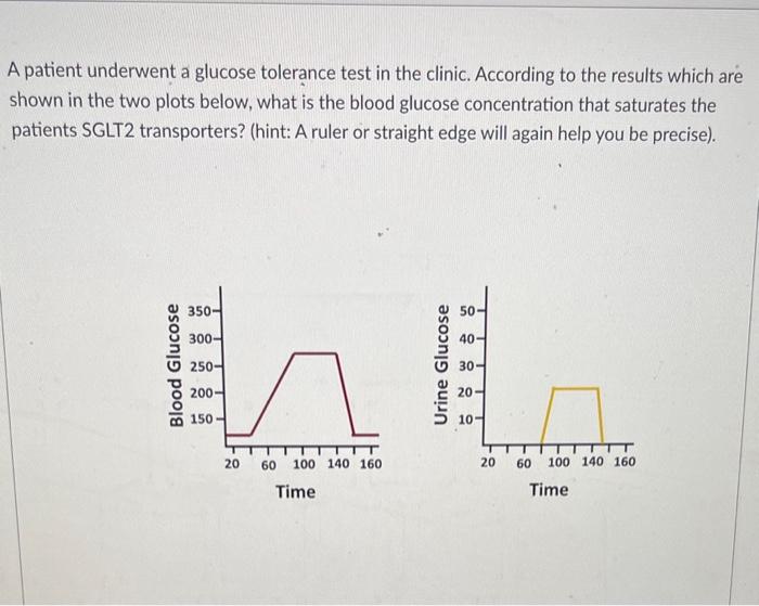 Solved A patient underwent a glucose tolerance test in the | Chegg.com