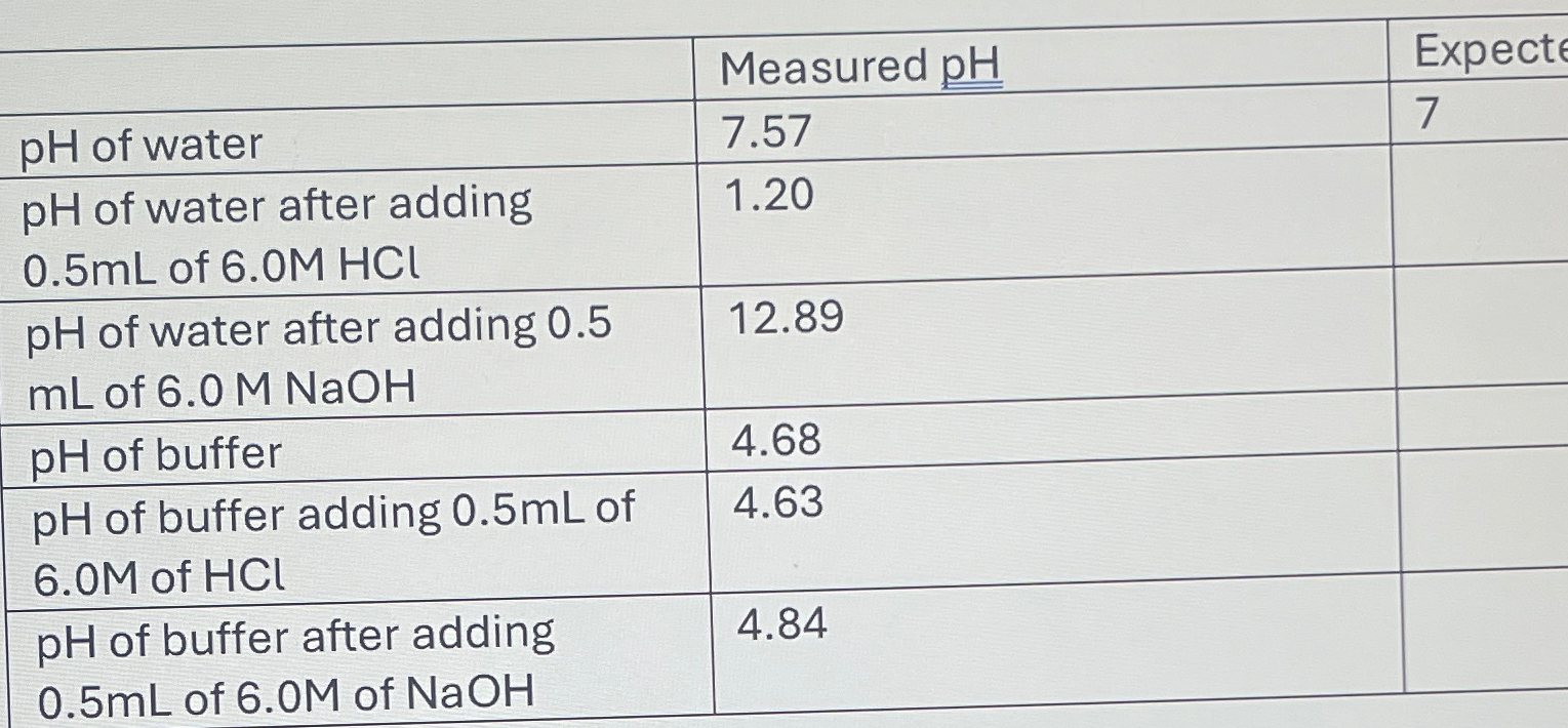 Solved How do you find expected pH? | Chegg.com
