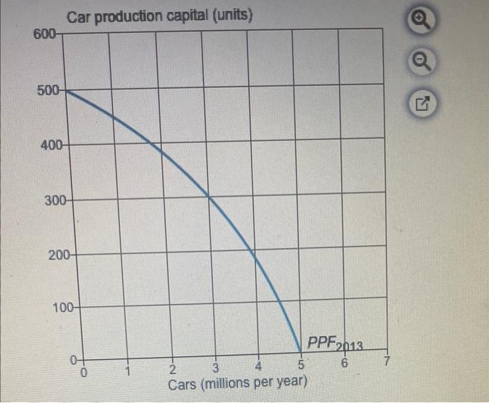 Solved The graph shows Toyota's PPF in 2013. The y-axis | Chegg.com