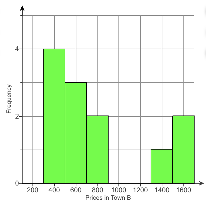 [Solved]: The accompanying histograms show the house prices