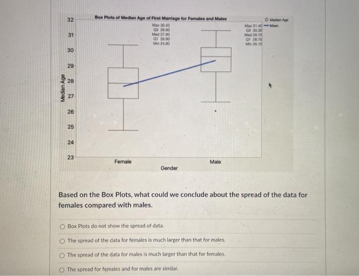 Solved 32 Medan Box Plots of Median Age of First Marriage | Chegg.com