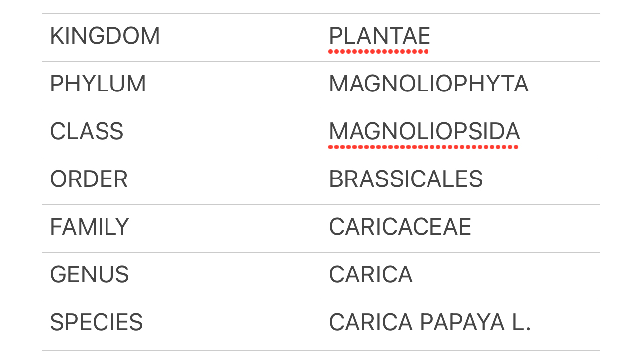 Solved Help me on how to explain the Taxonomic hierarchy of | Chegg.com