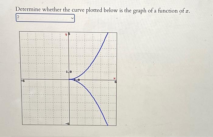 Solved Determine whether the curve plotted below is the | Chegg.com