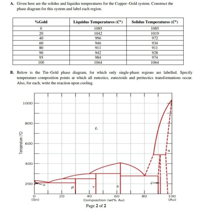 Solved A. Given here are the solidus and liquidus | Chegg.com