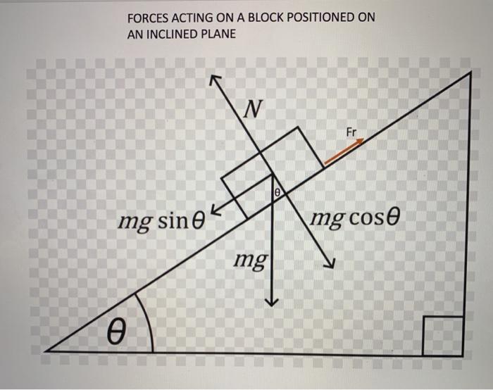Solved FORCES ACTING ON A BLOCK POSITIONED ON AN INCLINED | Chegg.com