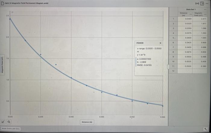 Solved A graph of magnetic field vs. distance is displayed. | Chegg.com