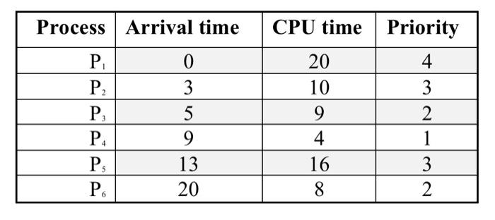 Solved \begin{tabular}{|r|c|c|c|} \hline Process & Arrival | Chegg.com
