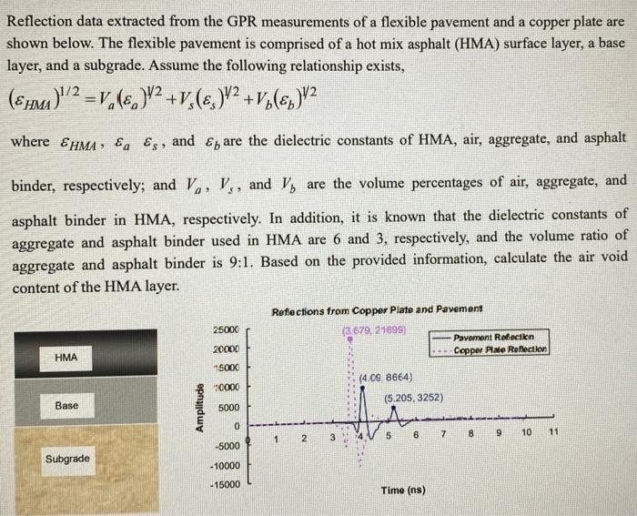 Solved Reflection data extracted from the GPR measurements | Chegg.com