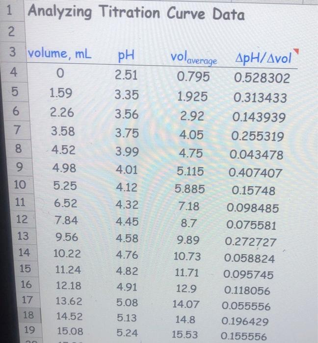 Solved ΔpH/ 01 - 1 Analyzing Titration Curve Data 2 3 | Chegg.com