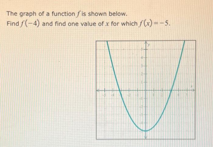 Solved The graph of a function fis shown below. Find f(-4) | Chegg.com