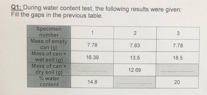 Solved Q1: During water content test, the following results | Chegg.com