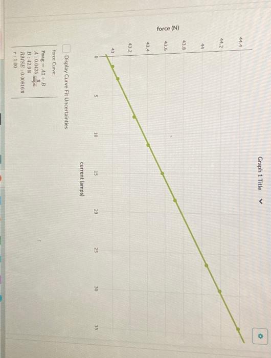 1. Make a graph of Lorentz Force, Fmag , vs current, | Chegg.com
