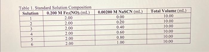 Solved Table 1. Standard Solution Composition Solution 0.200 | Chegg.com