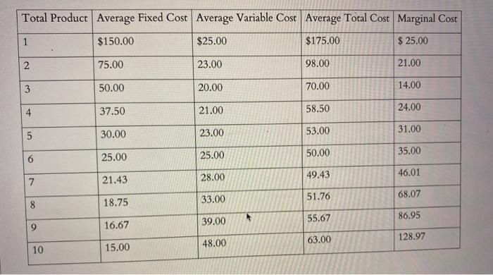 Solved Total Product Average Fixed Cost Average Variable | Chegg.com