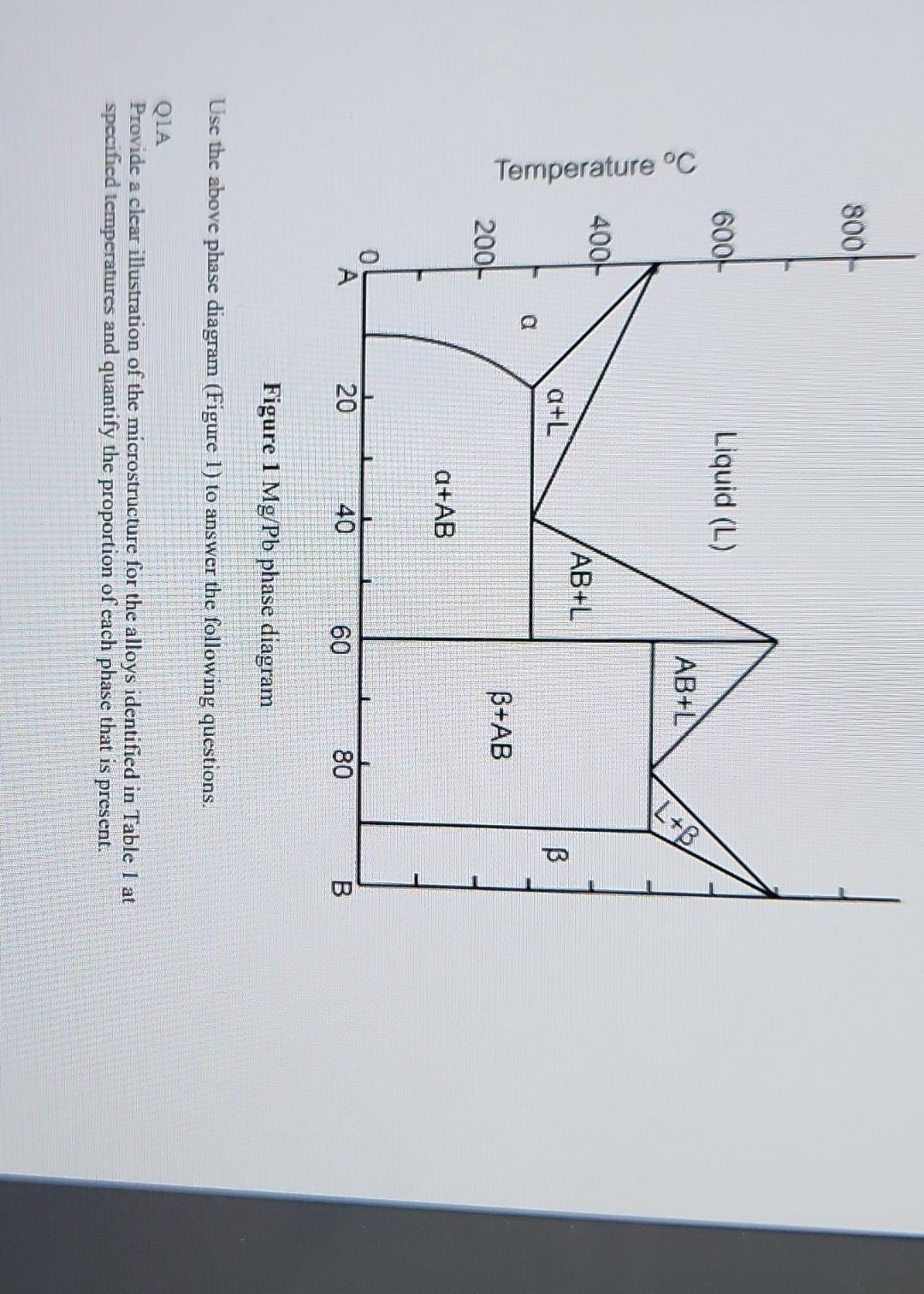 Solved Figure 1Mg/Pb phase diagram Use the above phase | Chegg.com