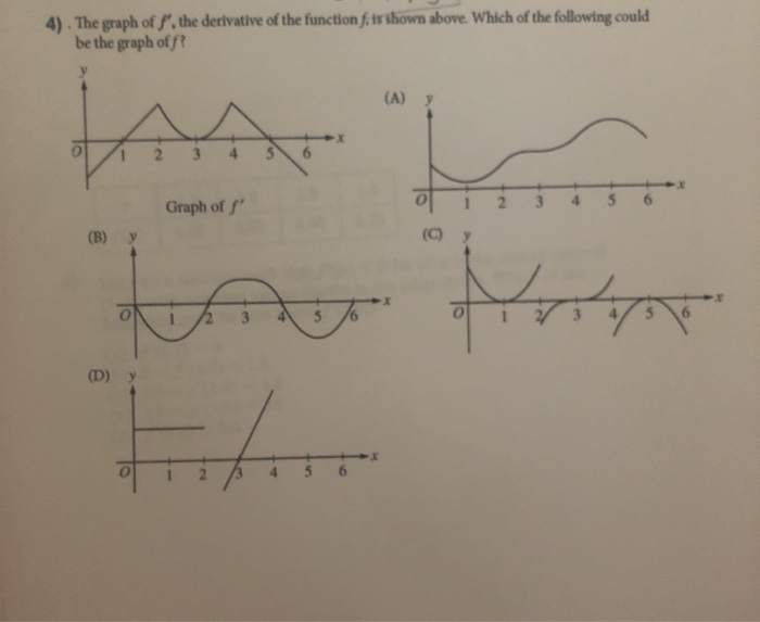Solved 5) The derivative of a function fis given by f'(x) = | Chegg.com