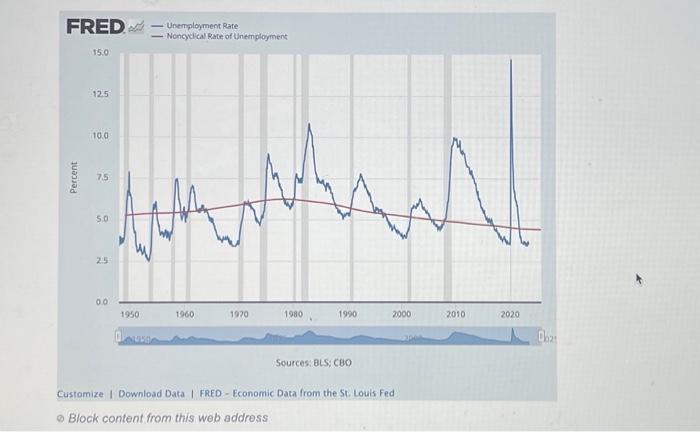 Solved Customize I Download Data I FRED - Economic Data from | Chegg.com