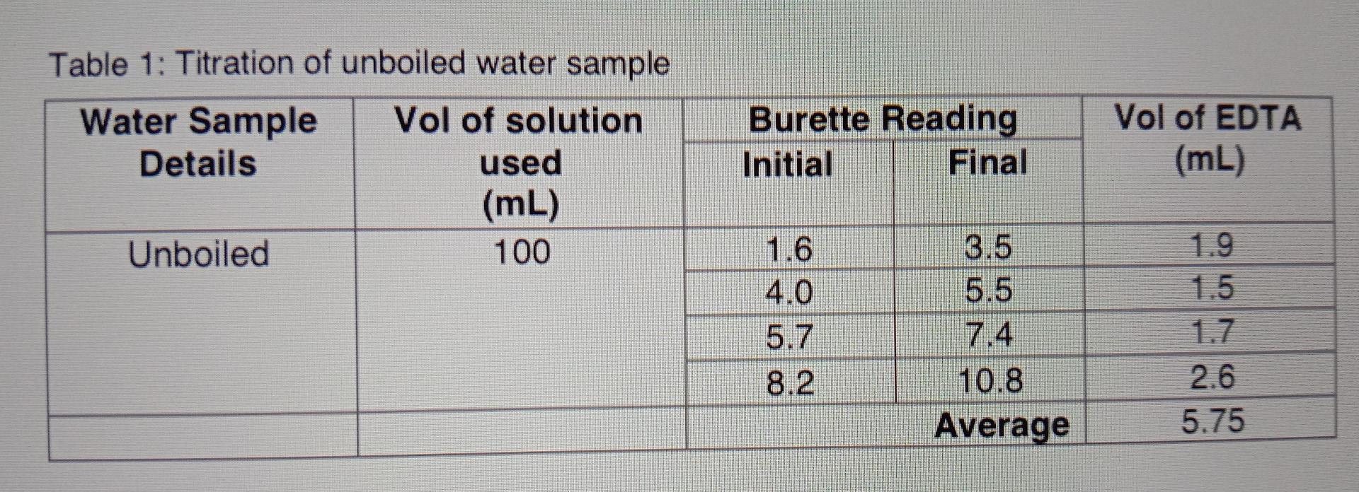 Table 1: Titration of unboiled water sample Water | Chegg.com
