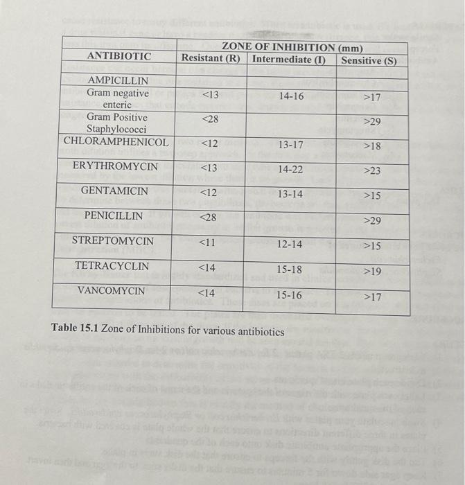 please help me in my chart is the antibiotic | Chegg.com