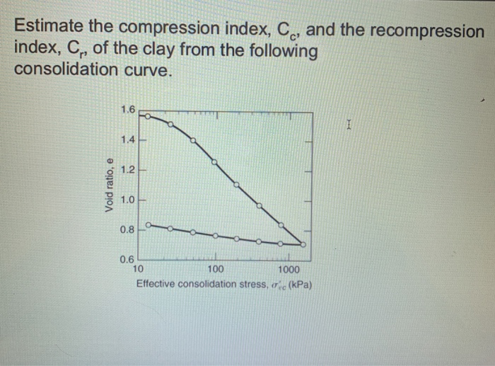 Solved Estimate the compression index, C, and the | Chegg.com