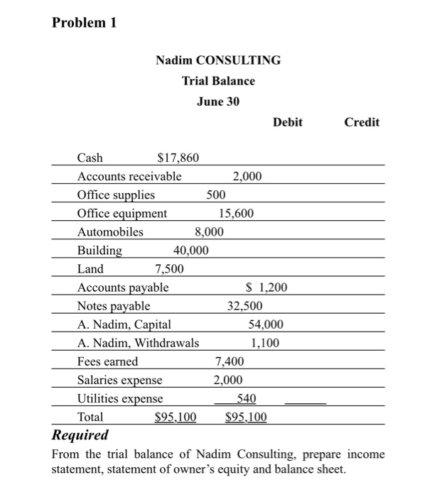 Solved Problem 1 Nadim CONSULTING Trial Balance June 30 | Chegg.com