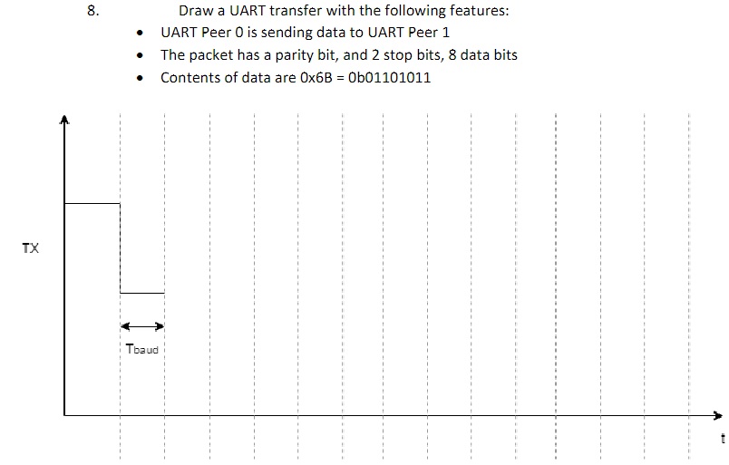 Solved Draw a UART transfer with the following features:UART | Chegg.com