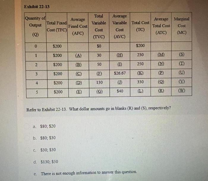 Solved Exhibit 22-13 Quantity of Average Output Total Fixed | Chegg.com Solved Exhibit 22-13 Quantity of Average Output Total Fixed | Chegg.com