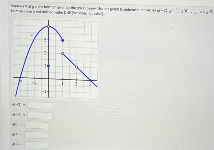 Solved Suppose that g is the function given by the graph | Chegg.com