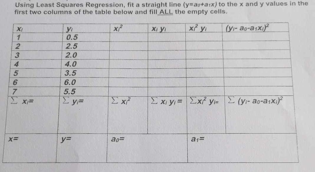 Solved Using Least Squares Regression, fit a straight line | Chegg.com