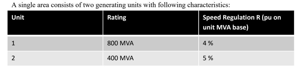 Solved A single area consists of two generating units with | Chegg.com