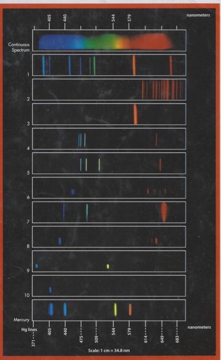 Solved Dry Lab 3 Report Sheet Atomic and Molecular Structure | Chegg.com
