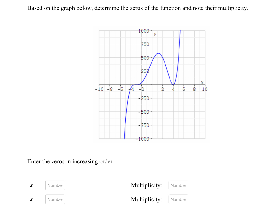 Solved Based on the graph below, determine the zeros of the | Chegg.com