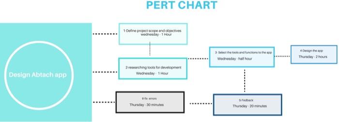 Solved PERT CHART PERT CHART 1-Dedine pioject scope and | Chegg.com