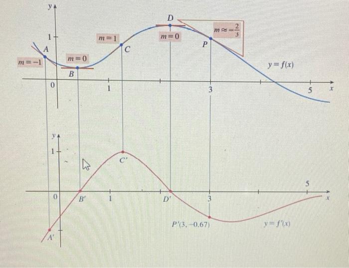 Solved 4-11 Trace or copy the graph of the given function f. | Chegg.com